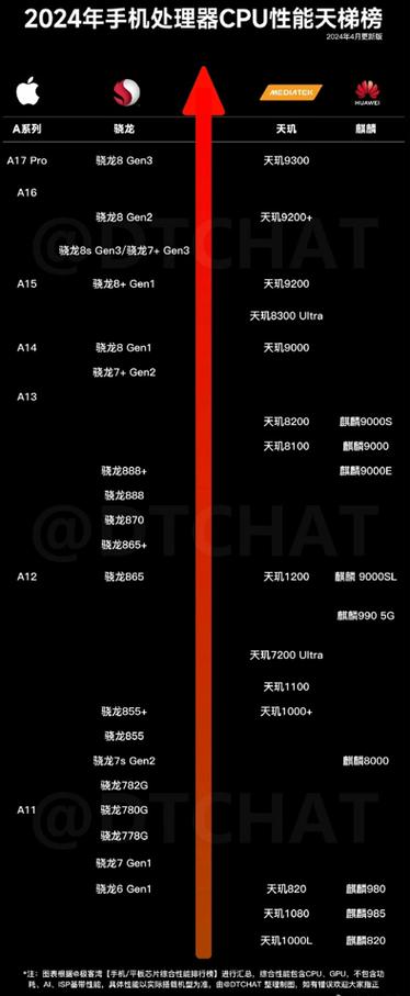 骁龙6系列芯片从高到低排名图标