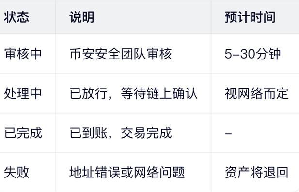 usdt提现审核多久