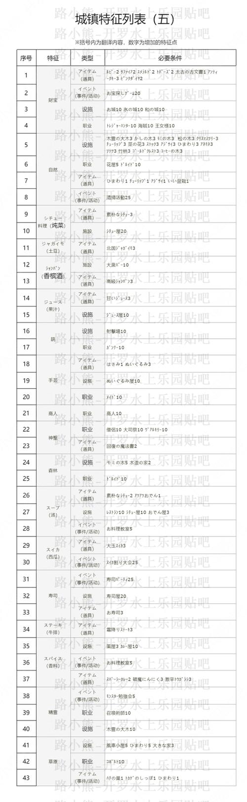 冒险村物语2物品不减反增