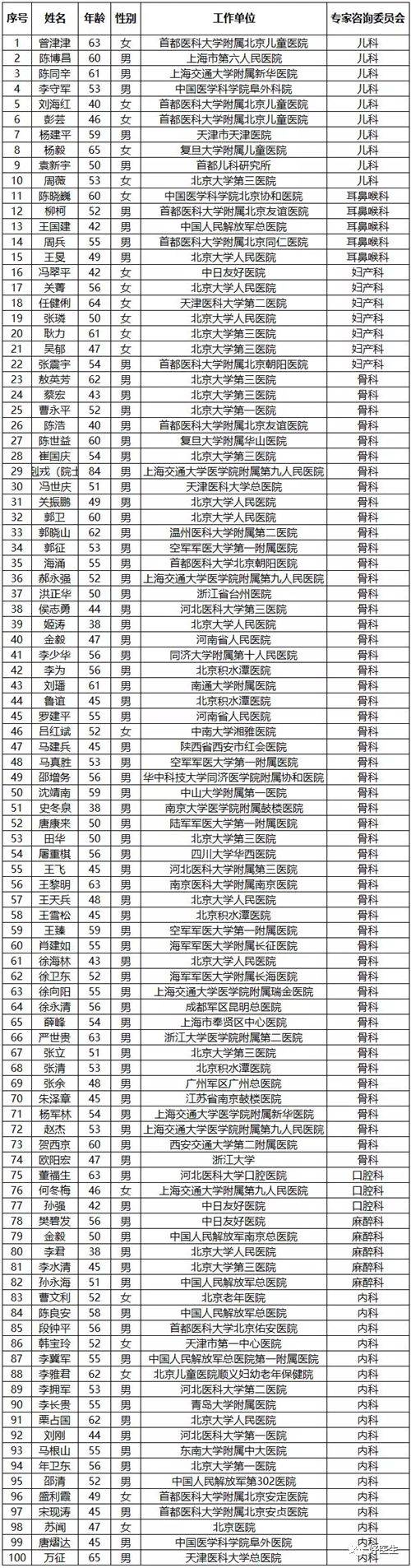 北京301医院医生名单图标