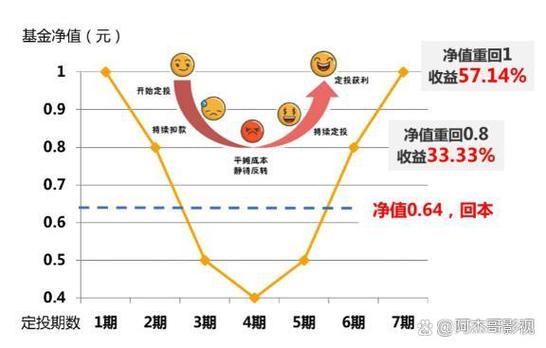 什么叫基金定投截图