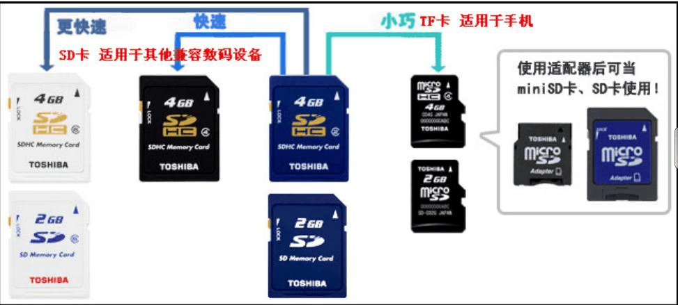 存储卡的种类和区别图标