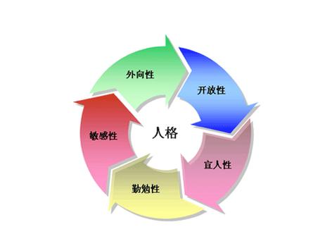 大五人格图标