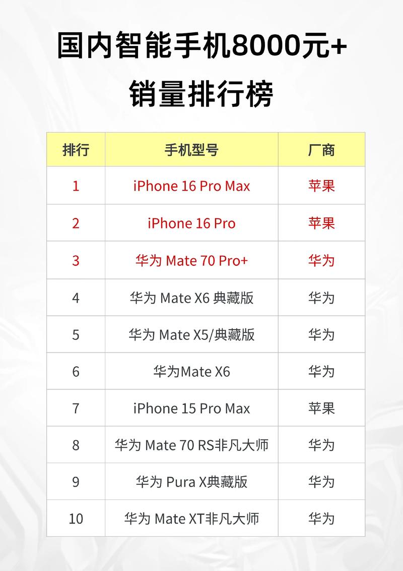 国内手机销量排名前十名截图