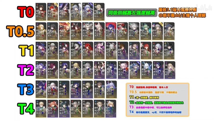 星穹铁道实力排行