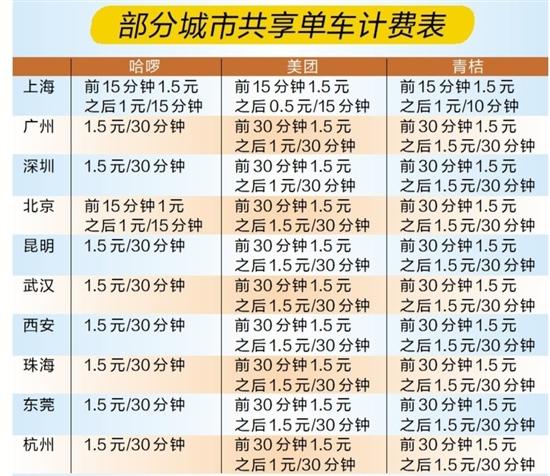 共享单车包月怎么收费标准截图