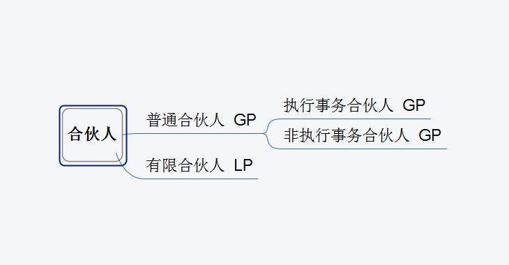普通合伙人和管理人区别图标