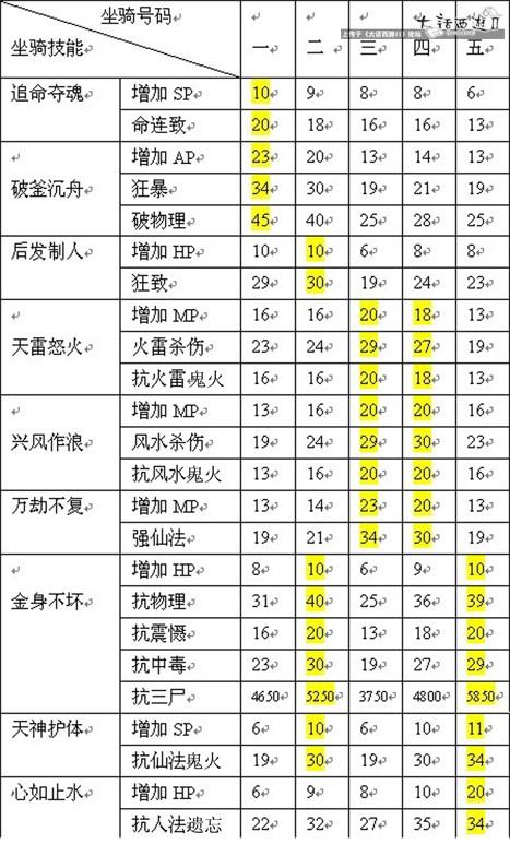 坐骑2.0到2.3的属性对照表截图