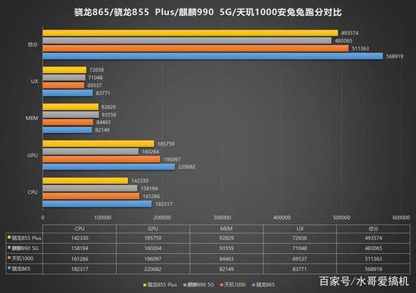 天玑1000对比高通865图标