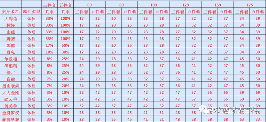 体质动物套属性表