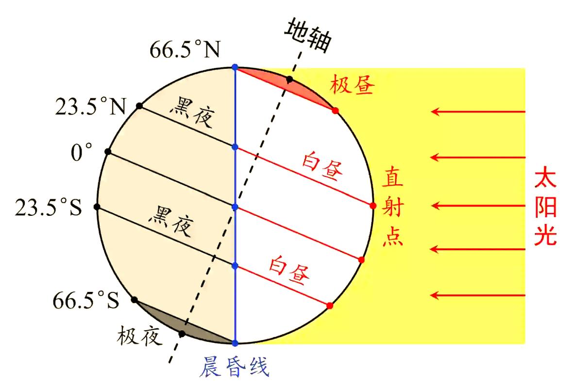 昼夜交替中晨昏线的特点图标
