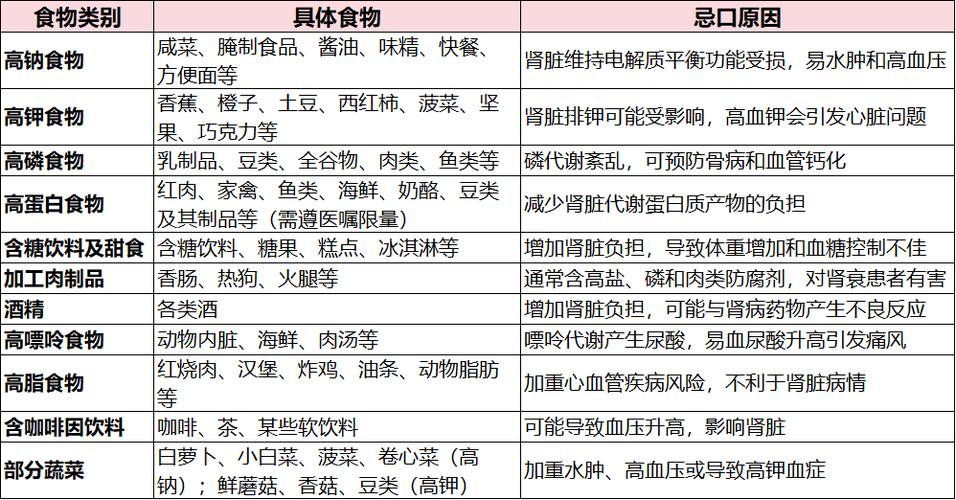 肾病忌口一览表图标