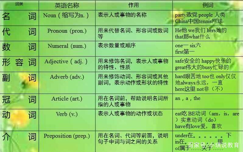 英语十大词性缩写表图标