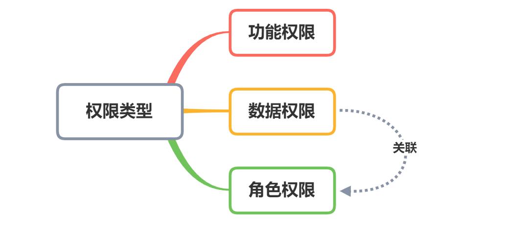 网络权限的种类