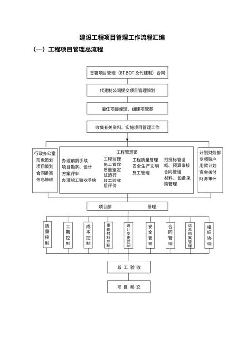 建设工程流程图标