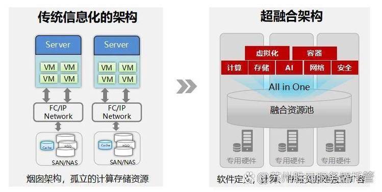 超融合和虚拟化的区别截图