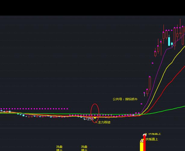 主升浪起爆的6个指标截图