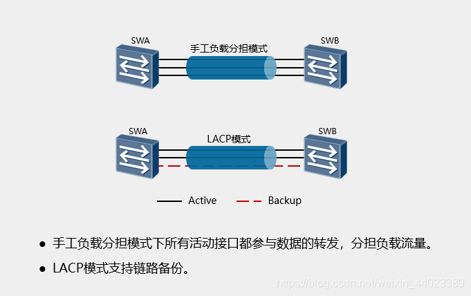 链路聚合模式有哪些图标