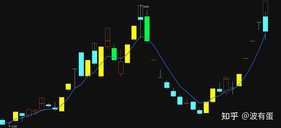 通达信涨停板双色K线设置图标