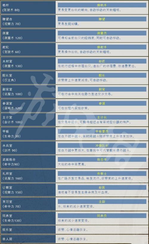 大航海时代4所有船员适合位置