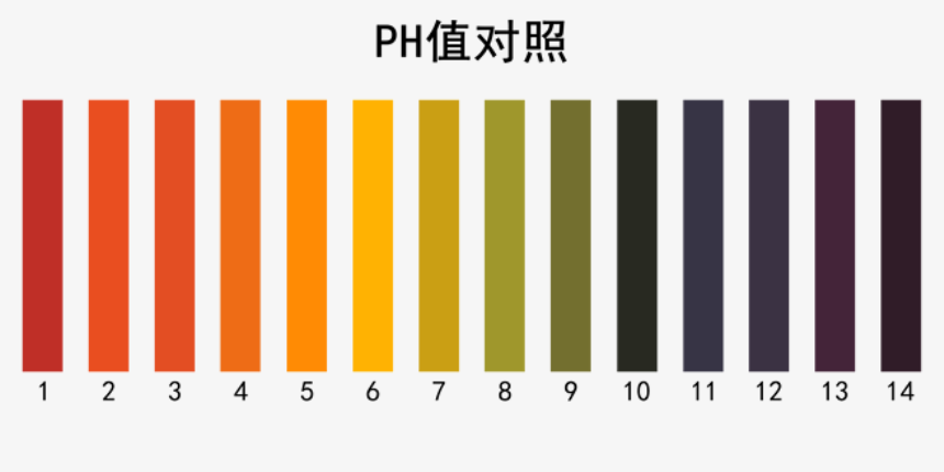 ph值酸碱对照表图标