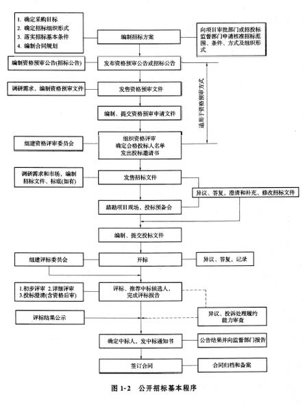 招标方式有哪些
