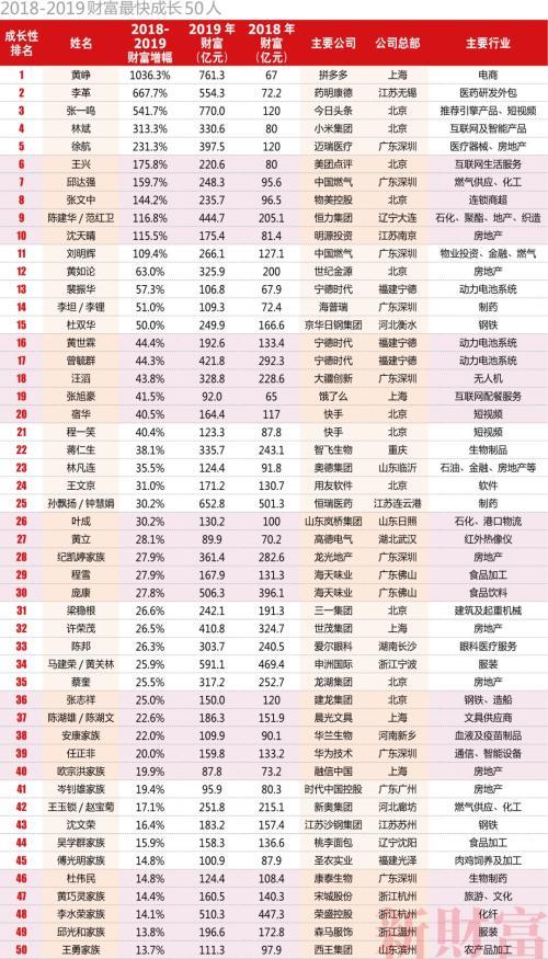 2019年热门榜单截图