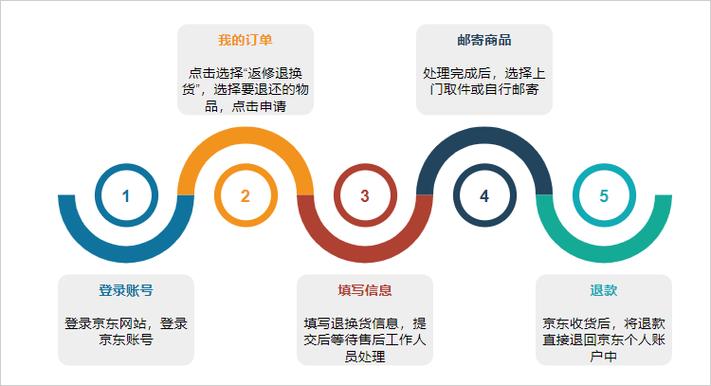 京东退货验货流程图标