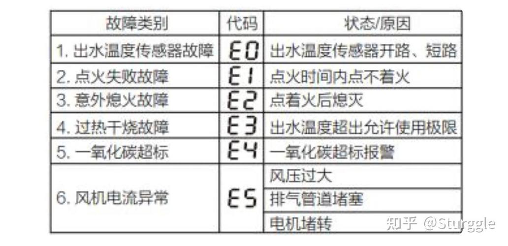 燃气热水器e2是什么问题图标