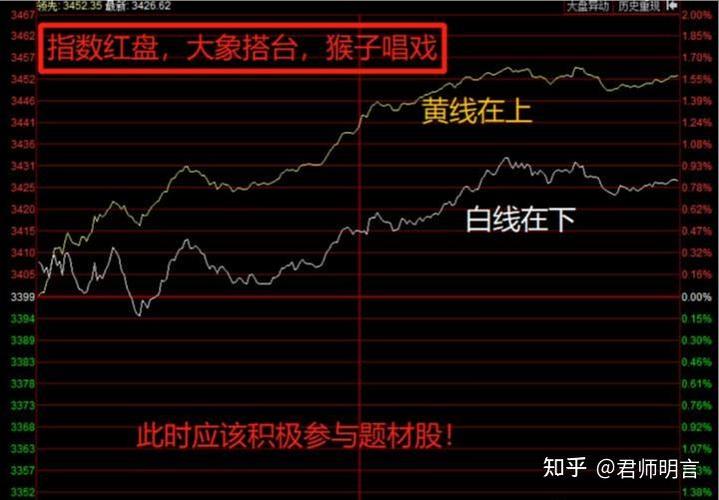 股票黄线和白线代表什么图标
