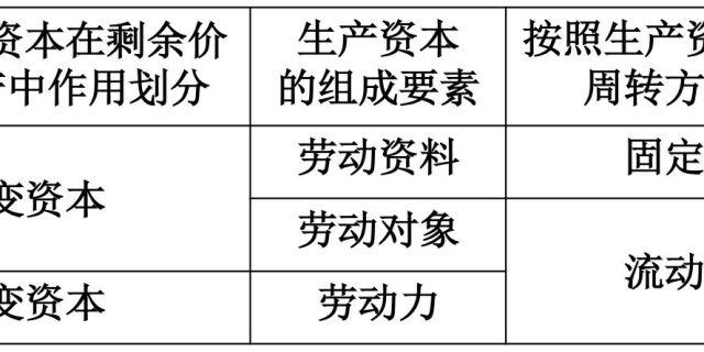 什么是固定资本和流动资本
