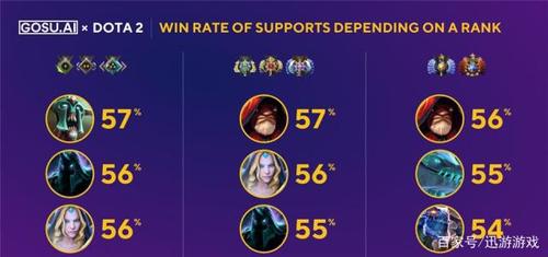 dota2核心最多比辅助高多少分截图