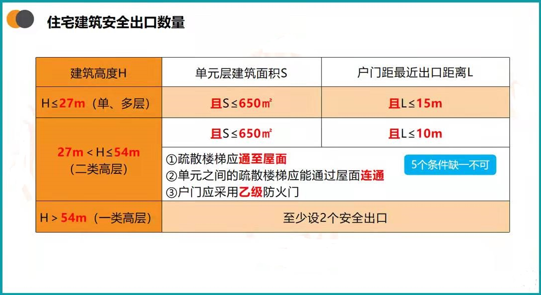 安全出口高度规定多高