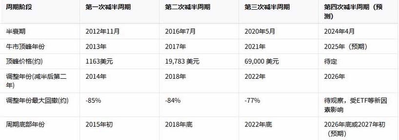 比特币历史减产时间表图标