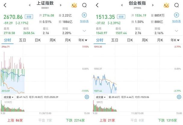 A股三大股指均下跌截图