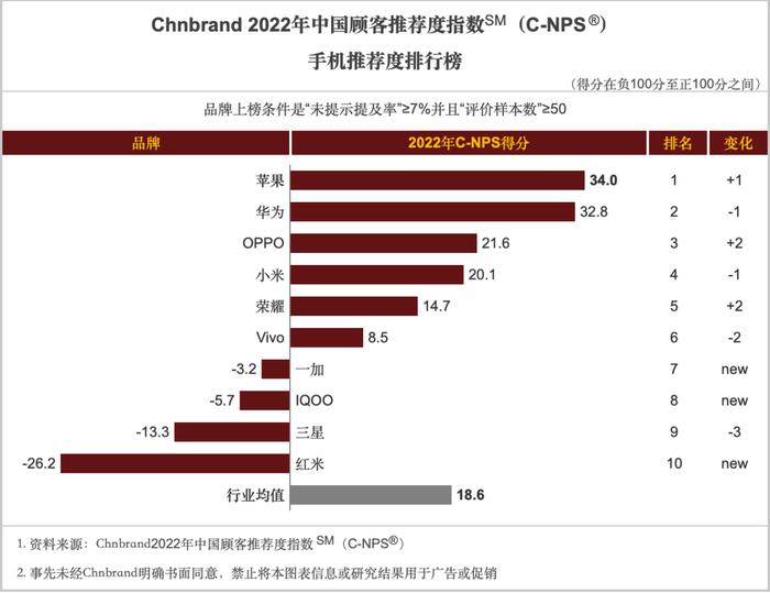 最新的手机推荐排行榜图标