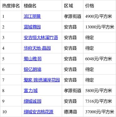 安吉楼盘一览表截图