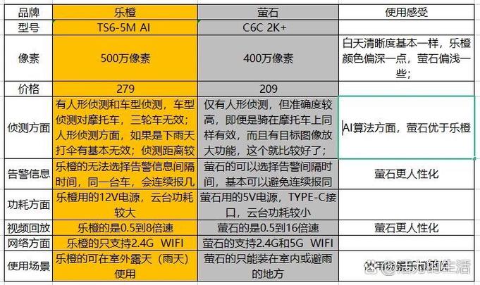 乐橙与萤石哪个更好
