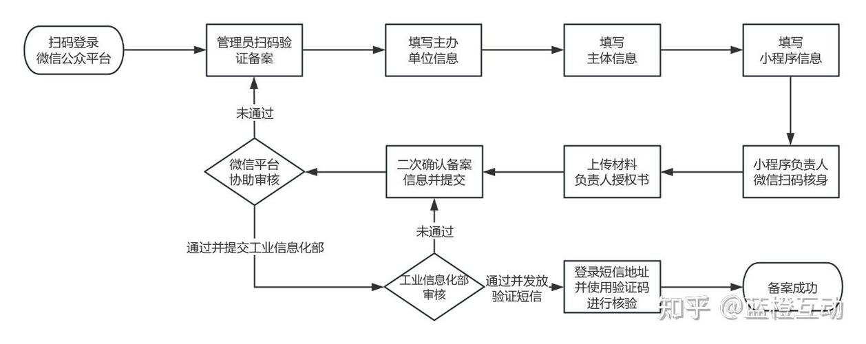 流程和程序和步骤的区别截图