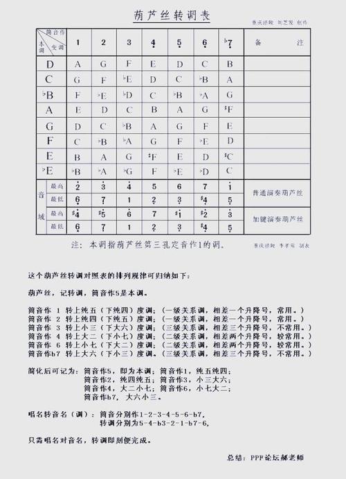 c调转g调怎么转图标