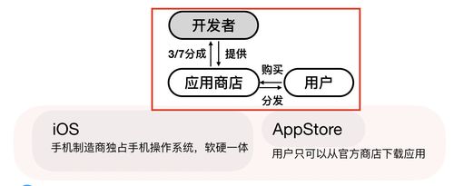 ios生态和安卓生态图标