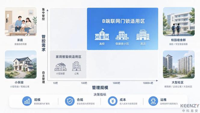 智能门锁联网与不联网的区别图标