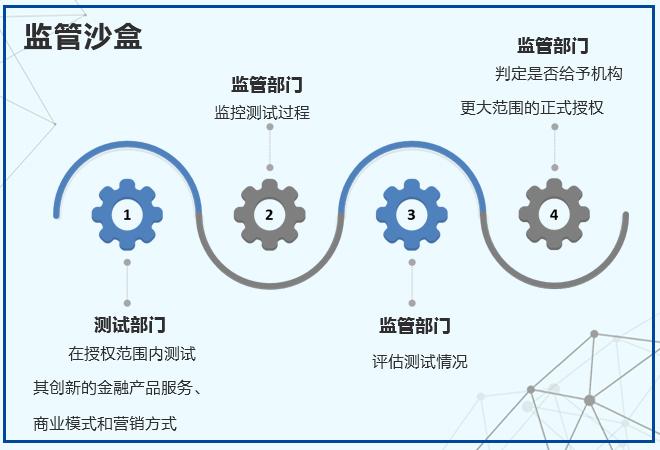 金融沙箱监管图标