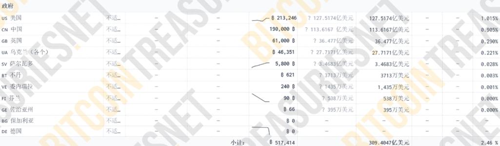 政府比特币持有量图标