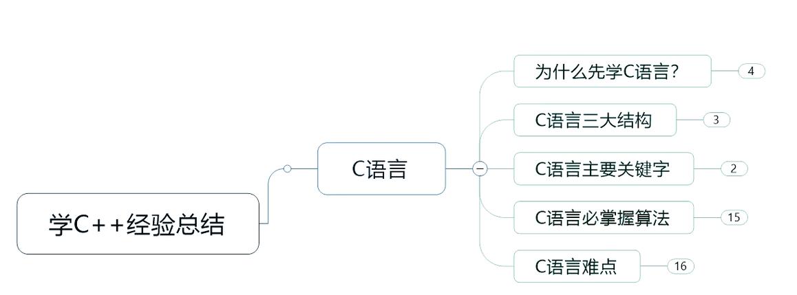 文字生成思维导图图标