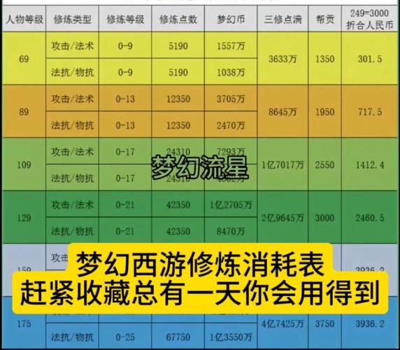 梦幻西游猎术修炼花费表图标