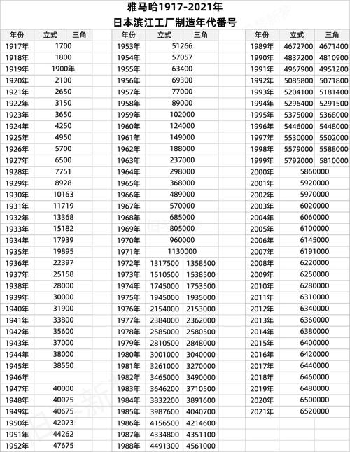 雅马哈钢琴编号年份对照表截图