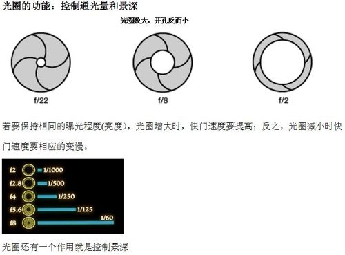 光圈与快门的关系