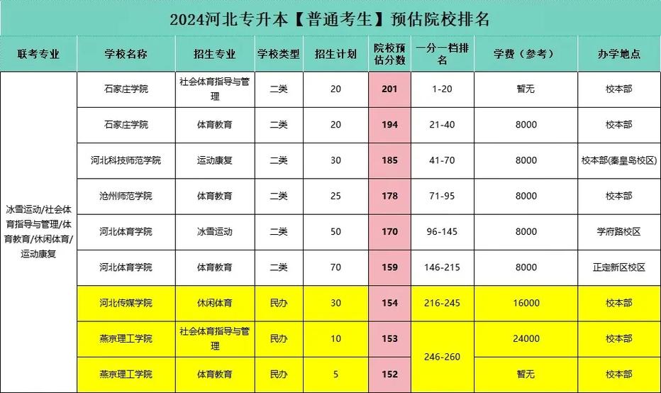 体育生专升本有必要吗截图