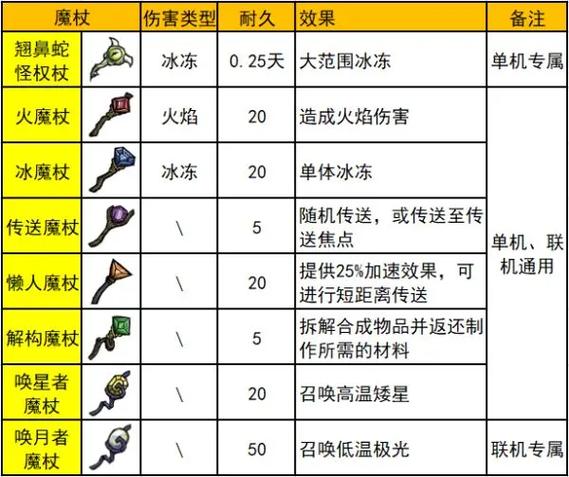 饥荒蝙蝠棒有什么用图标